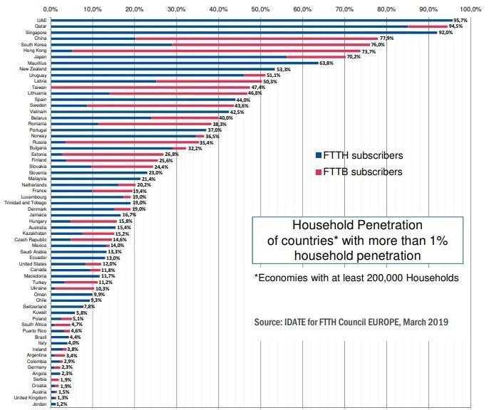 Sinaran's Fiber Optics Blog News: Asian Countries FTTH Global Ranking