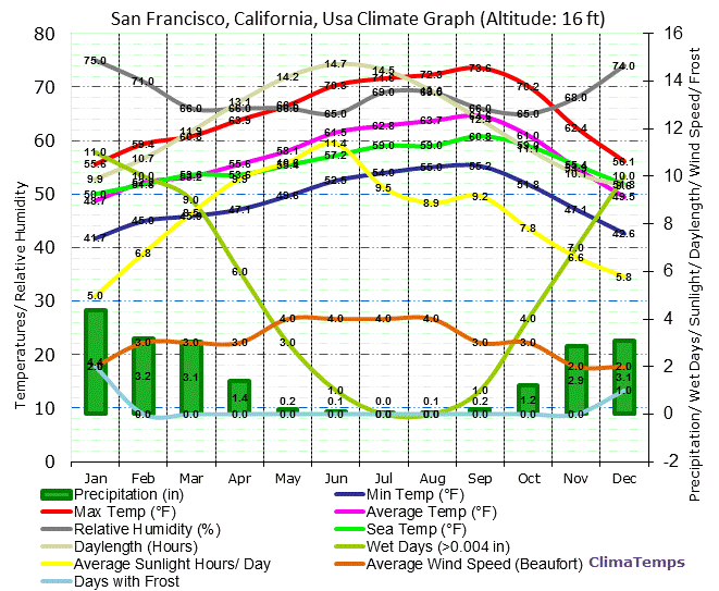 San Francisco Climate