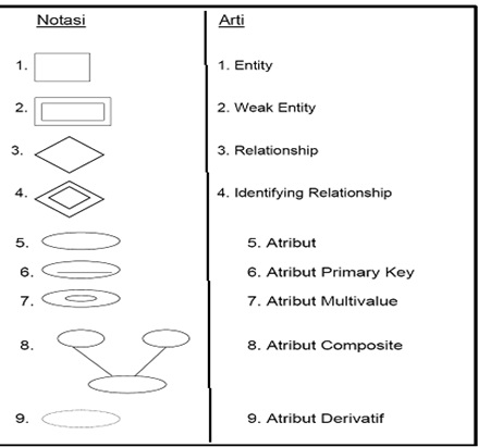 ERD (Entity Relationship Diagram) ~ Taupendi