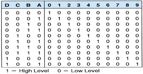 Figure 13b : Table de vérité du convertisseur BCD-décimal CD4028.