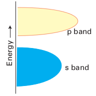 Chemistry: Band theory 3