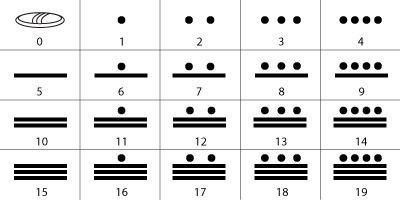 SISTEMAS DE NUMERACIÓN: MAYAS