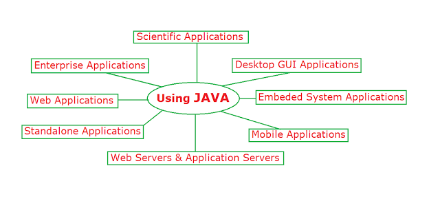 Different types of Applications Using Java Programming Language Different types of Applications Using Java Programming Language