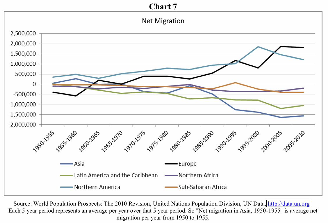 UDADISI: Graph of the Day (Net Migration by Region 1950-2010)