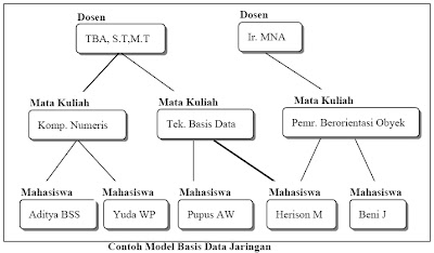 Sistem Basis dan Model Data | Malik Aslam