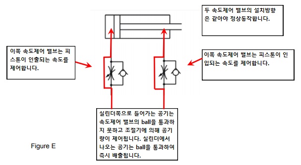 공압 속도 제어: 미터인 vs 미터아웃