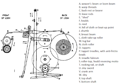 weaving machine and its parts