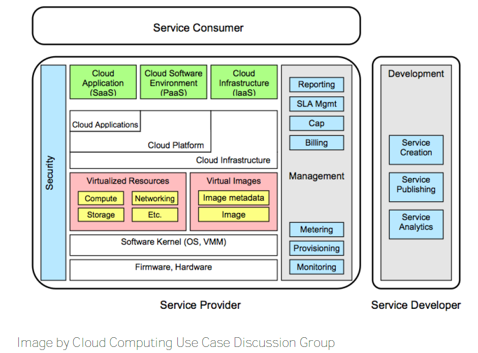 Cloud Computing ,OpenStack, DevStack and AWS services