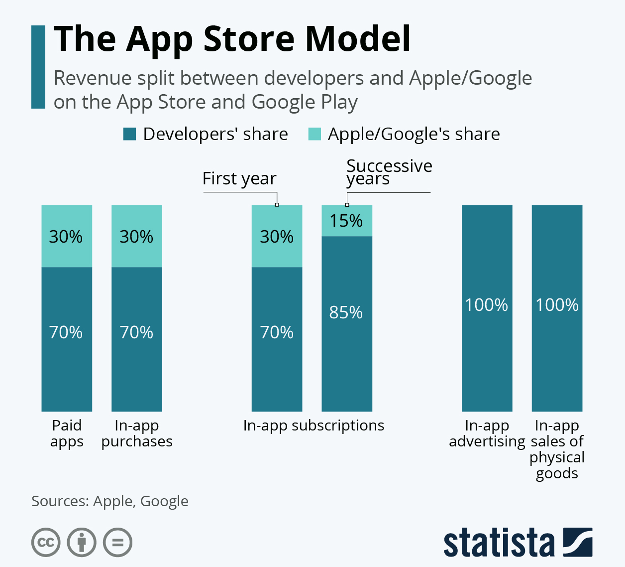 Here's How Much Apple And Google Are Charging Developers On Their App ...