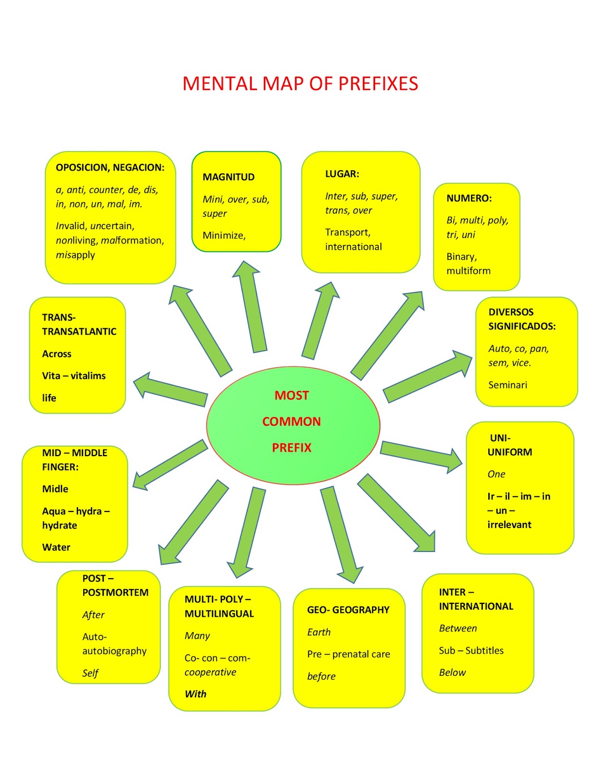 English: MENTAL MAP OF PREFIXES
