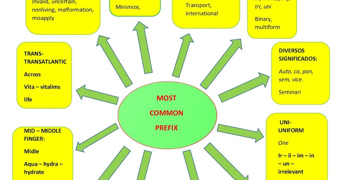 English: MENTAL MAP OF PREFIXES