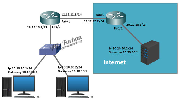 Lab 29 Cisco - Dynamic NAT With Overload ~ Open Networking