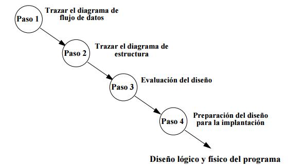Conceptos en Ingeniería en sistemas: Metodología Yourdon