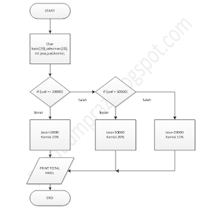 Algoritma Program: Flowchart Modul 4 Operasi Kondisi