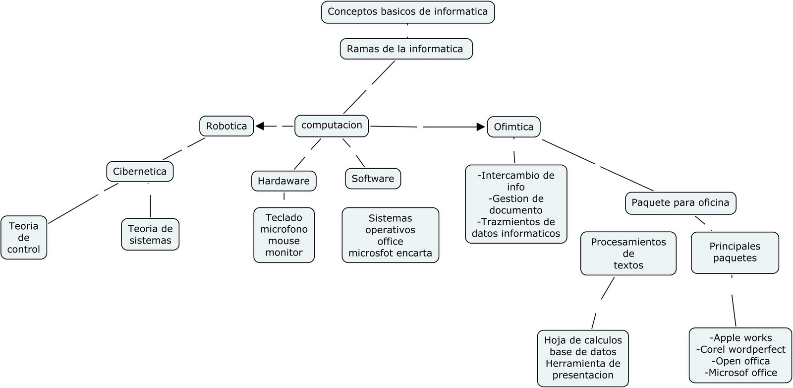 las bonitas: conceptos basicos de informatica mapa mental