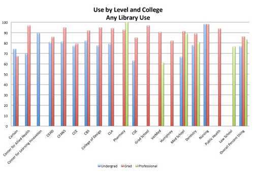 Library Data and Student Success