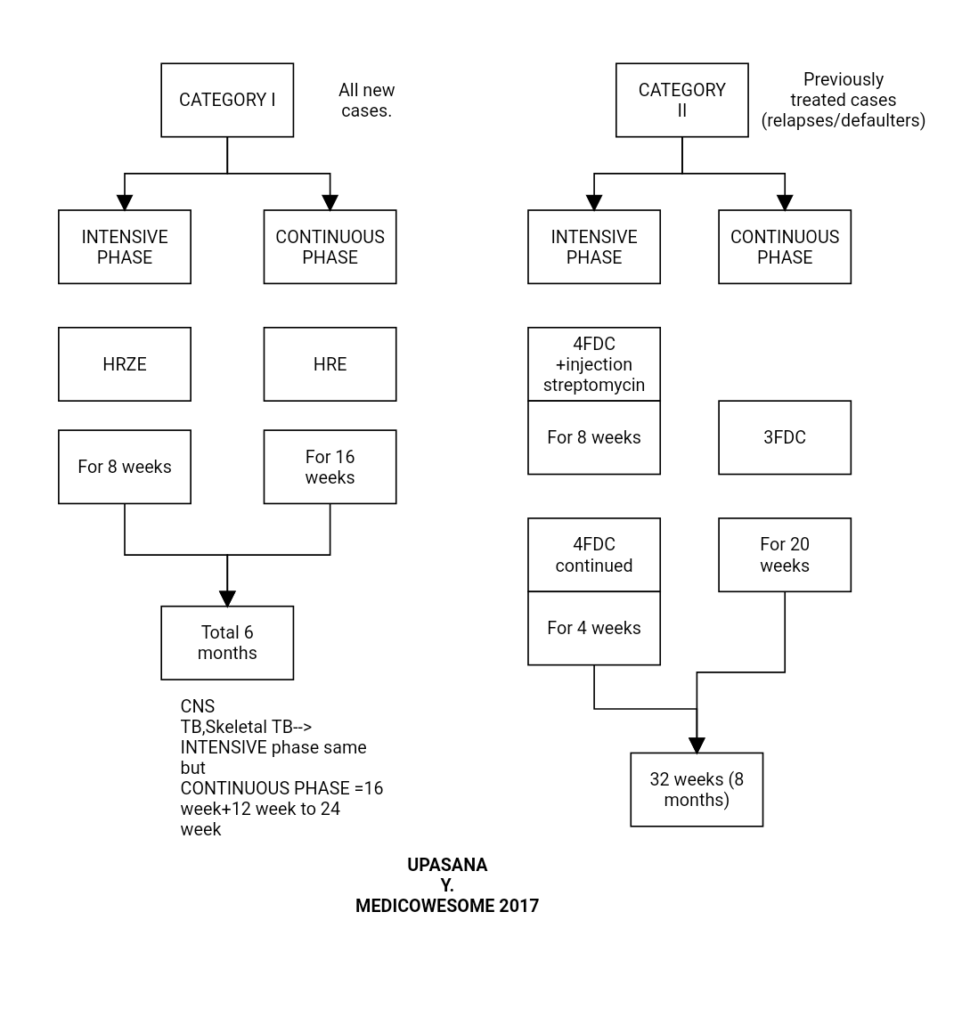 Medicowesome: Guidelines for treatment of drug-susceptible tuberculosis ...