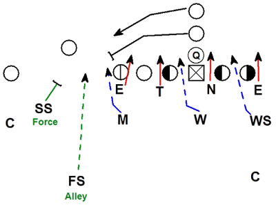 BLITZOLOGY: 4-2-5 Basics: Run Fits vs. 2 Back Formations