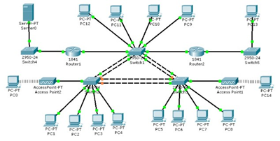 Adit's Blog: Konfigurasi STP Switching dan Routing