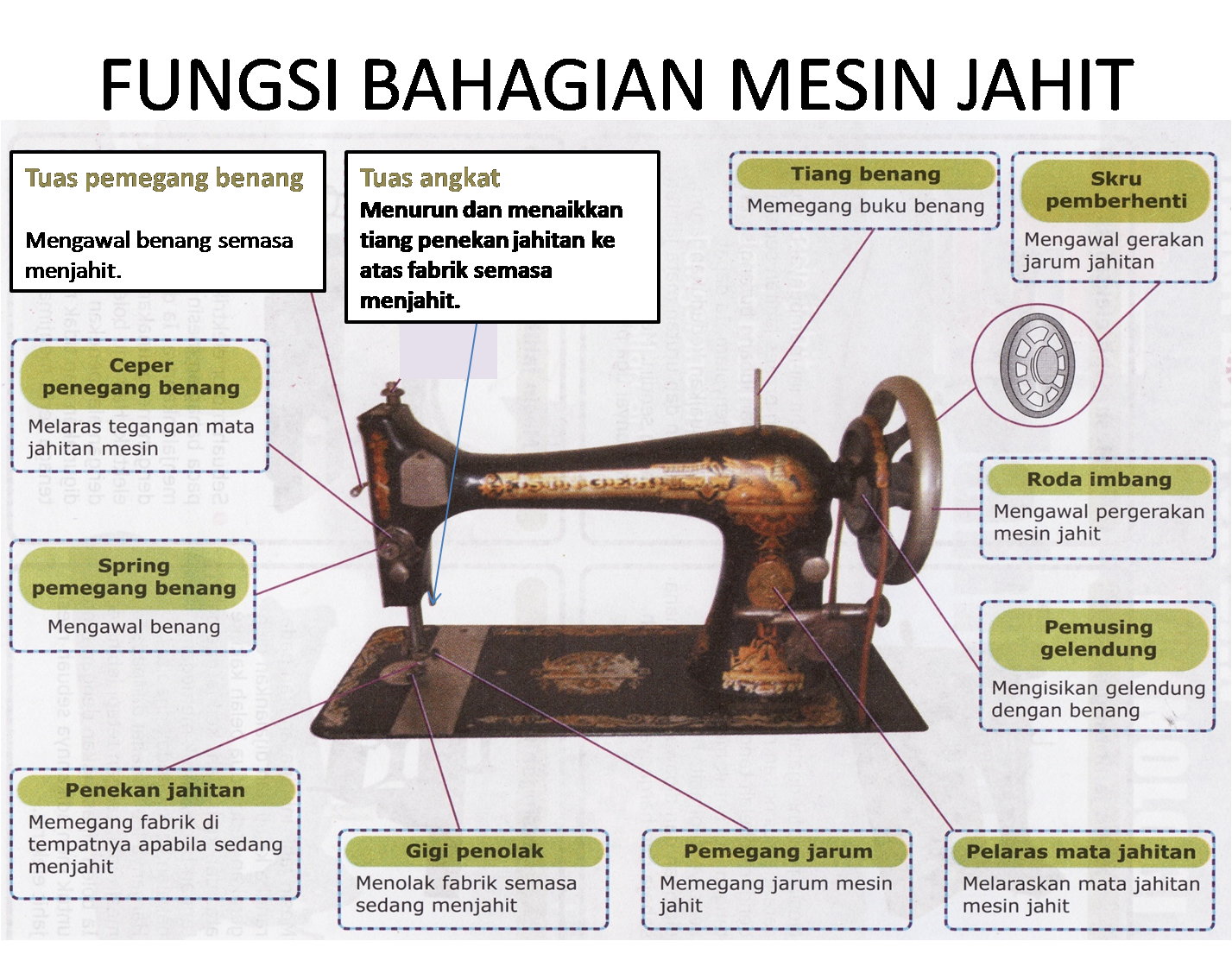 Jahit : Menjahit: Mesin jahitan