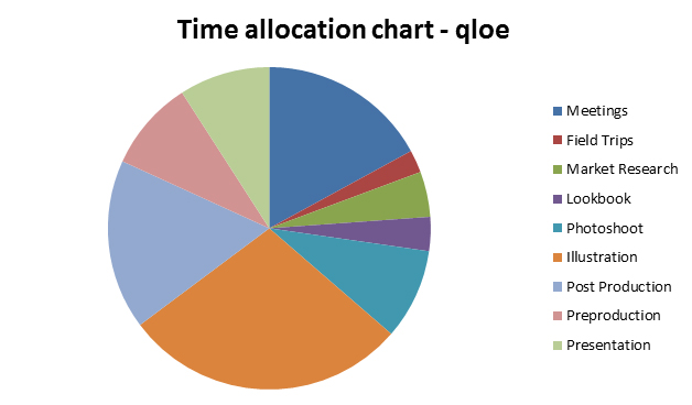 The pitch: Kitschen: Time Allocation Charts