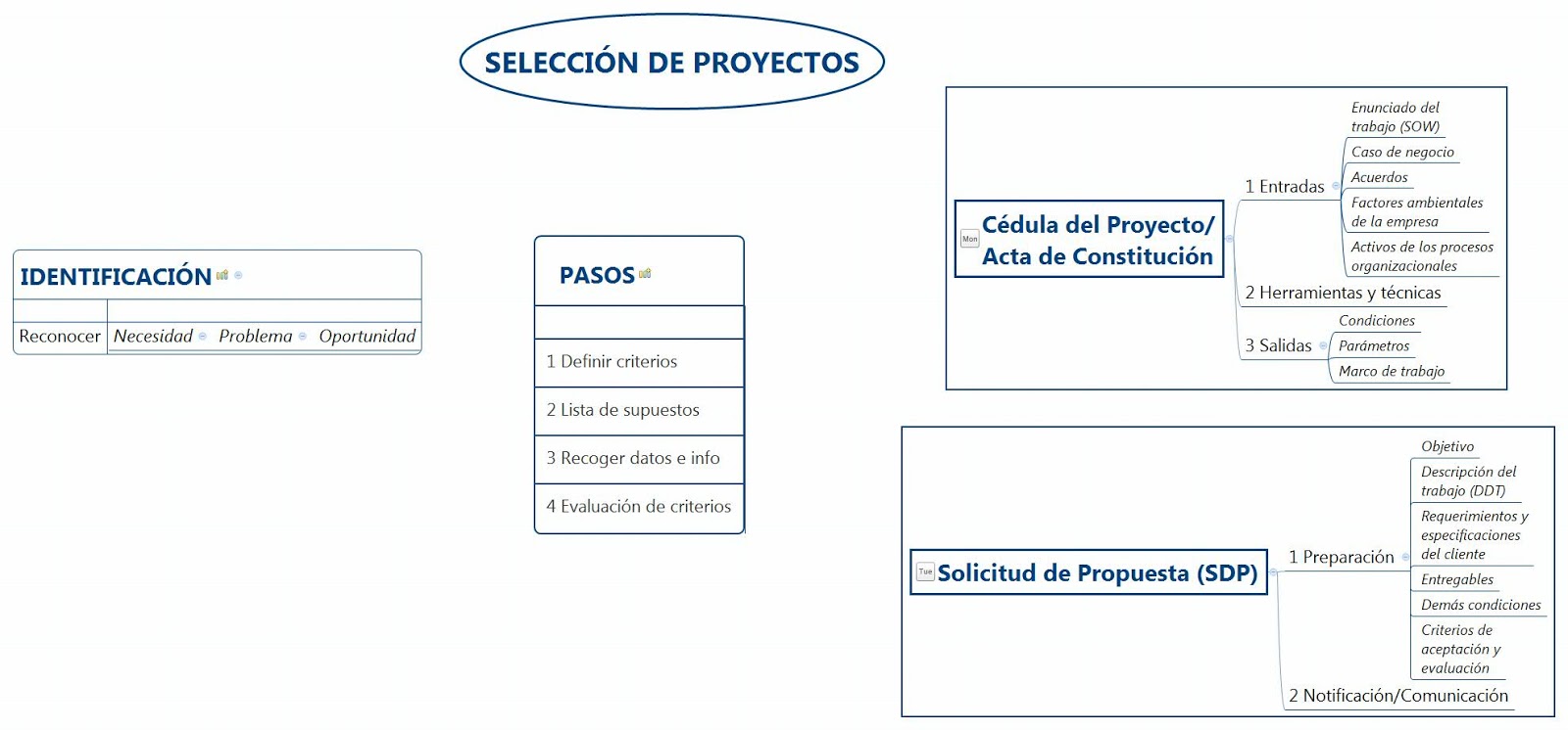 NICO.ACE.BLOG: Mapas Método PMI
