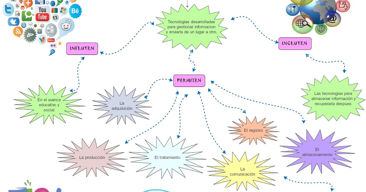 CAROLINA ARENIZ QUINTERO: MAPA MENTAL DE LAS TIC