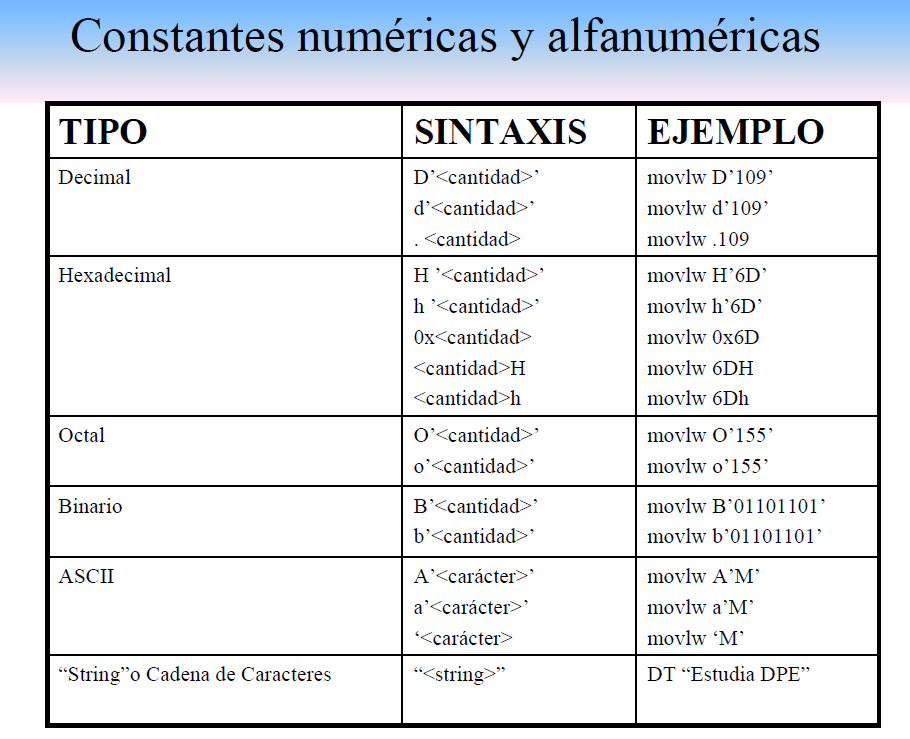 Equipamentos Microprogramables: Sintaxe das constantes numéricas