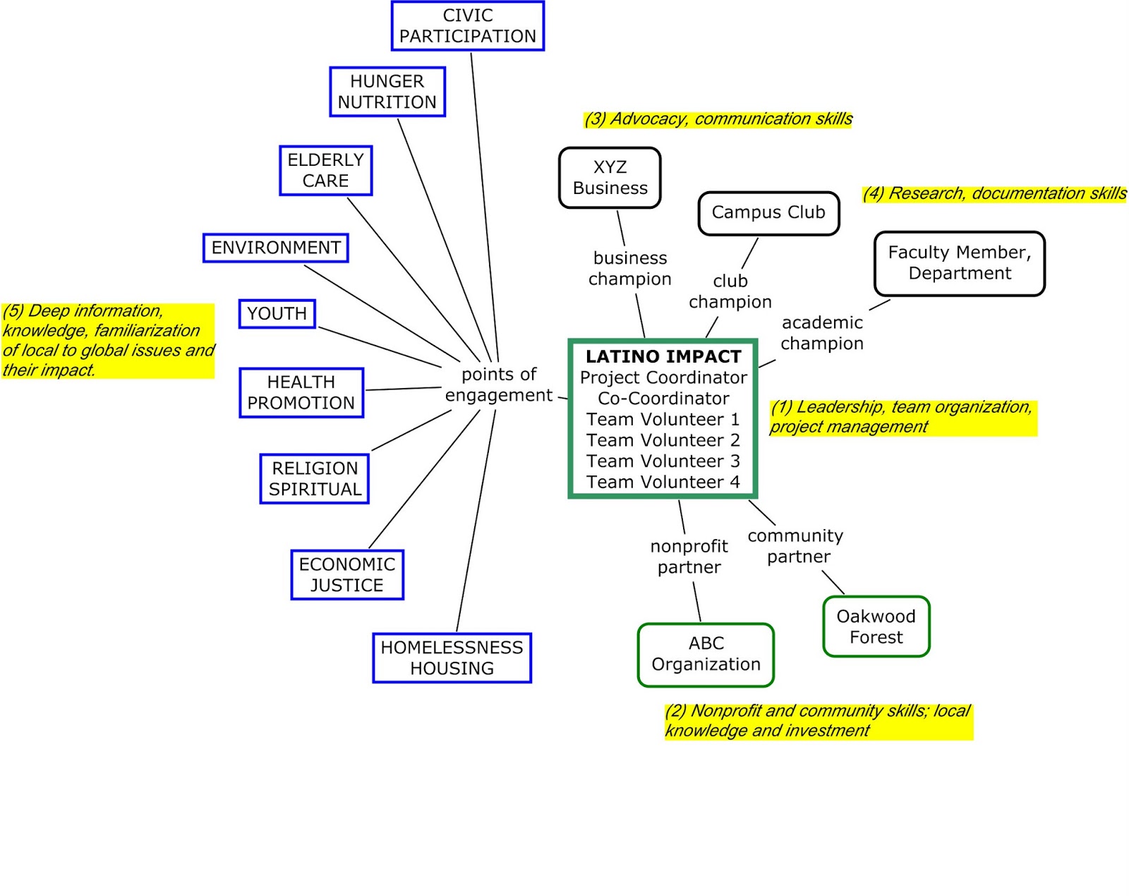 Guilford College Bonner Love: PREM 03 From Etiquette to Social Justice