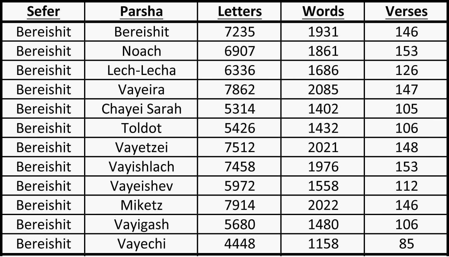 Parsha Math: Nitzavim-Vayeilech- Statistical Overview of the Torah