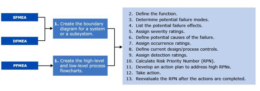 FMEA Types and steps involved