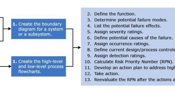 FMEA Types and steps involved