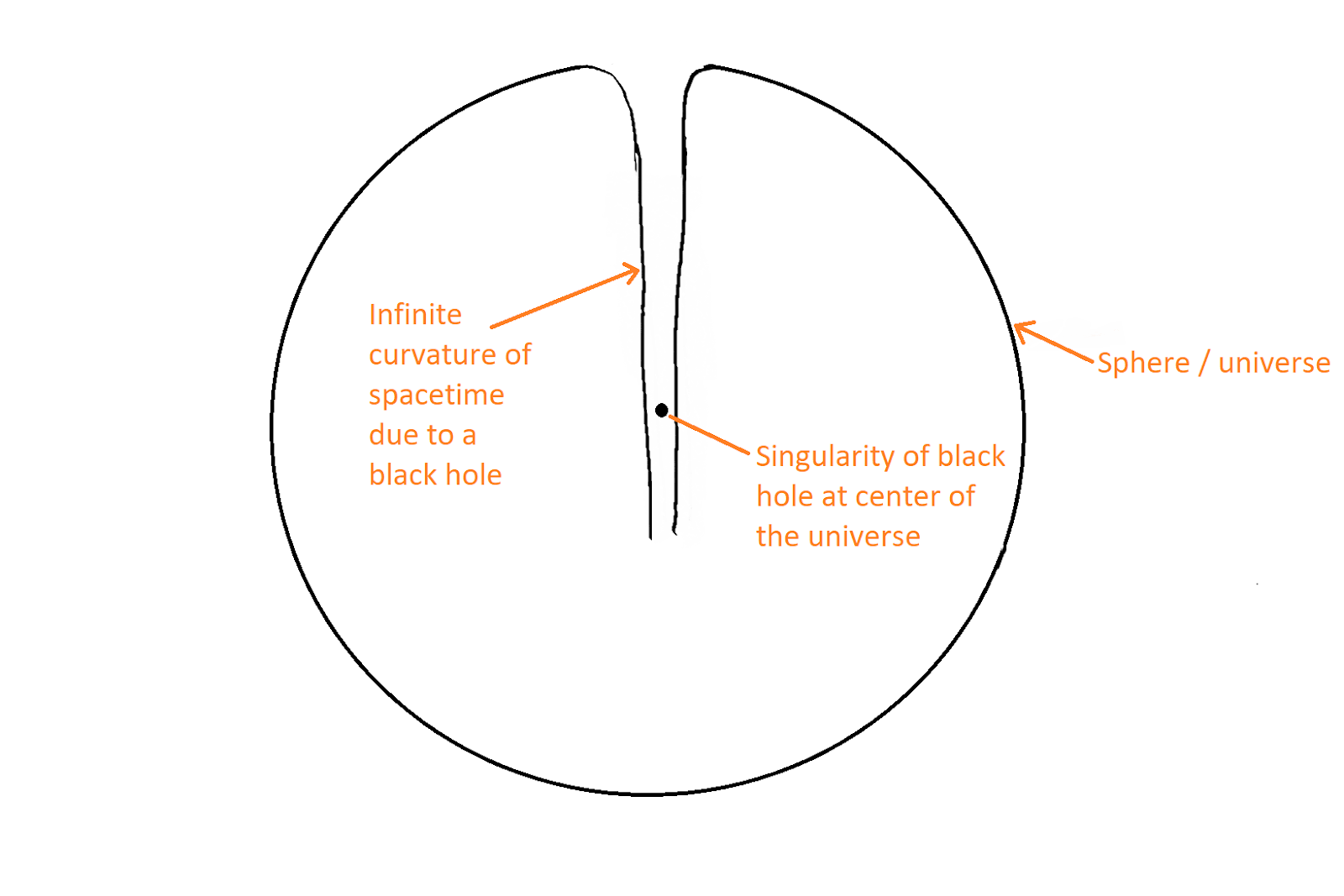 Singularities, black holes, and the geometry of space