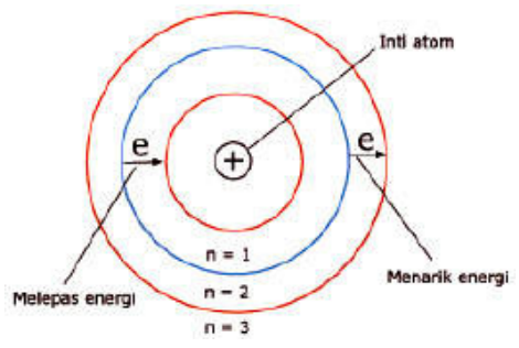 Struktur Atom - Fisika Bahan