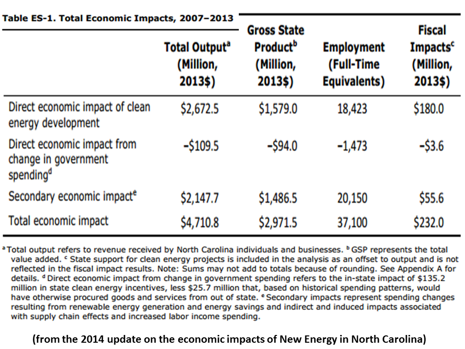 NewEnergyNews: TODAY’S STUDY: THE ECONOMIC ADVANTAGES OF NEW ENERGY ...