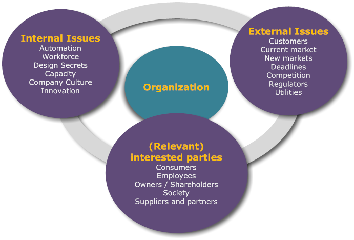 Context of the organization according ISO 9001:2015