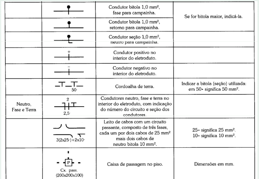 Simbologia para Instalações Elétricas - Ensinando Elétrica | Dicas e ...