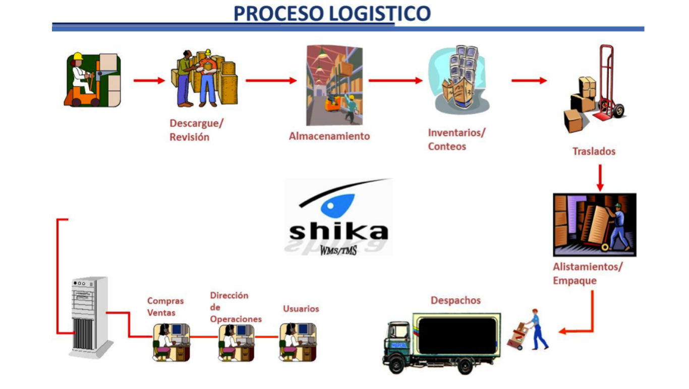 LOGISTICA EMPRESARIAL: PROCESO LOGISTICO