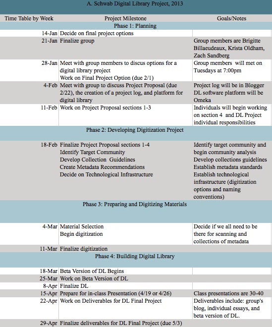 Building our Digital Library : Project Proposal