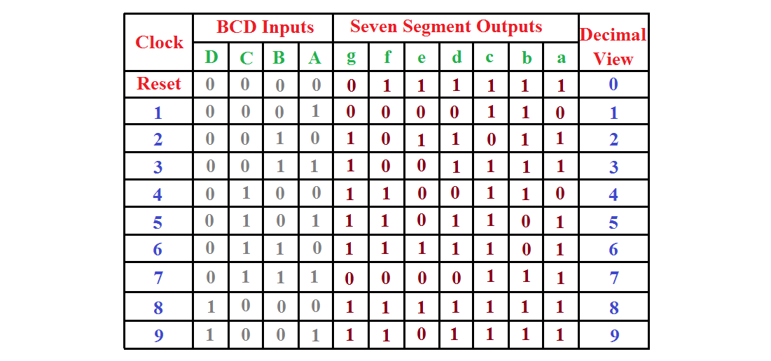 EXP-15 VHDL IMPLEMENTATION OF BCD COUNTER WITH 7SEGMENT DISPLAY ...
