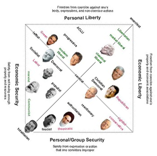 Student of Dr. Copper: Political Preferences