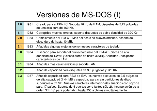 MS DOS: Versiones