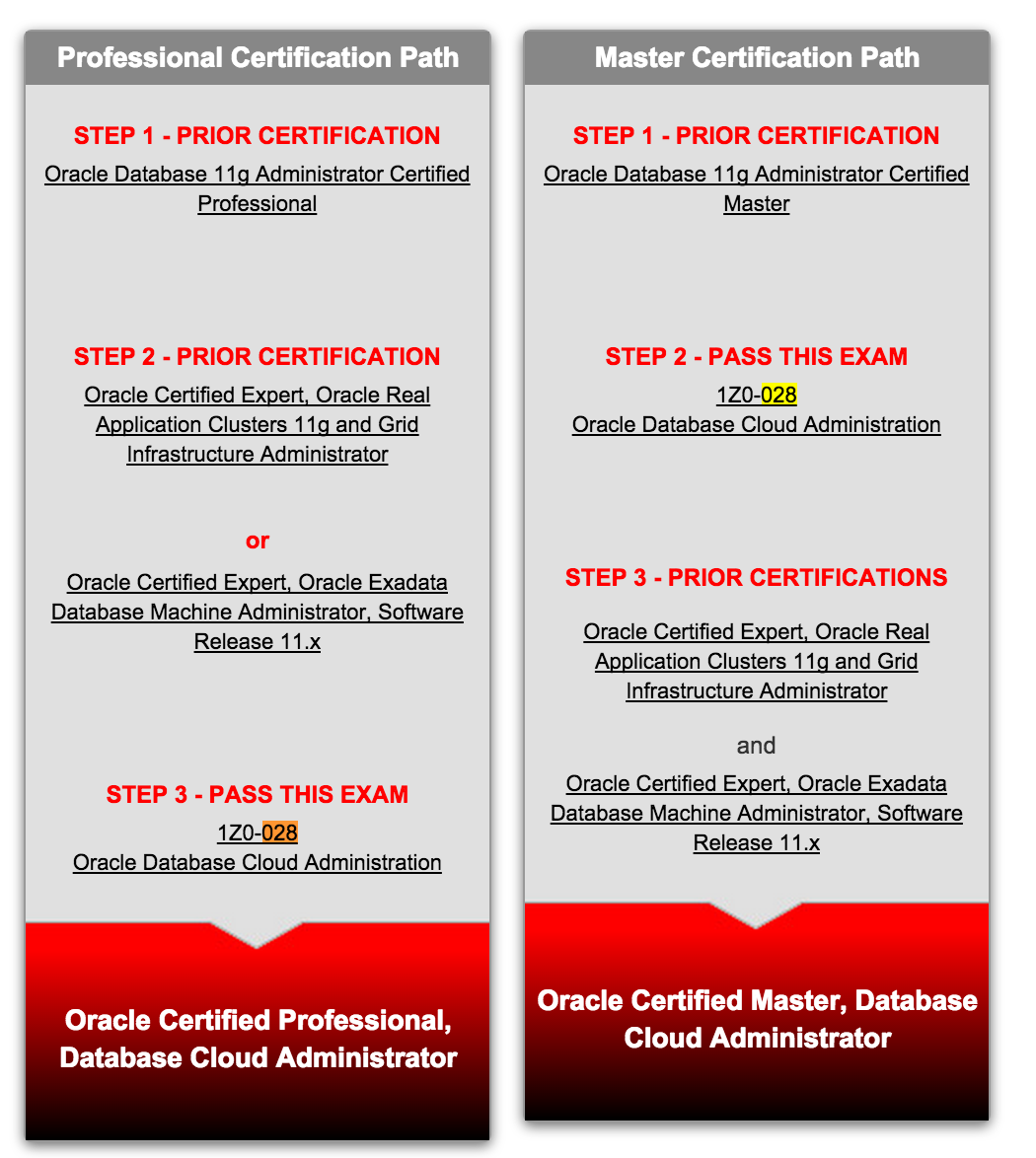 Oracle Certified Master, Database Cloud Administrator Alex Zaballa ...