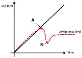 The Peter Principle - The Level of Incompetence