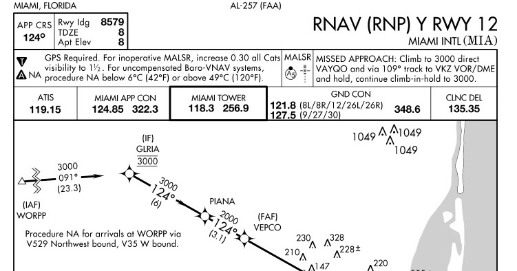 Flight To Success: RNP Verses RNAV
