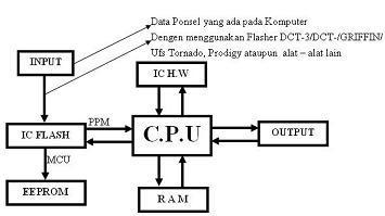 KOMPONEN HARDWARE PADA PONSEL | ILMU HANDPHONE