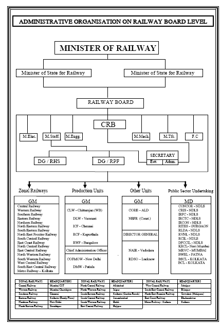 LDCE GUIDE - TRAFFIC: Hierarchical set up and line of control of ...