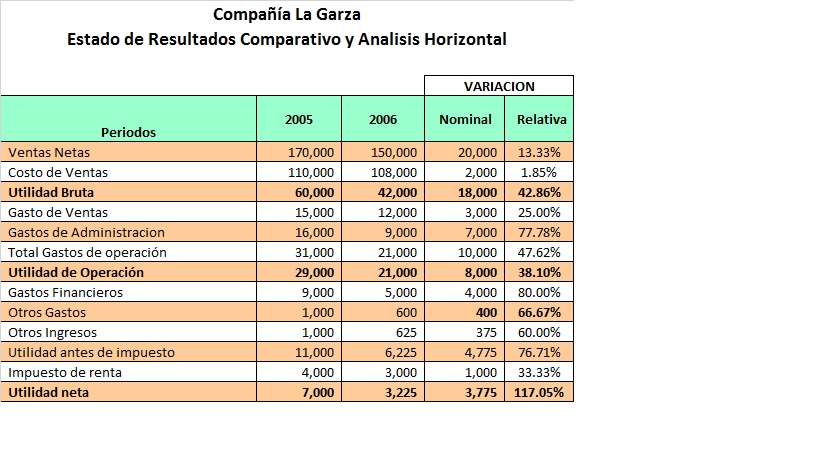 Finanzas 1: Tarea 2 ANALISIS VERTICAL Y HORIZONTAL
