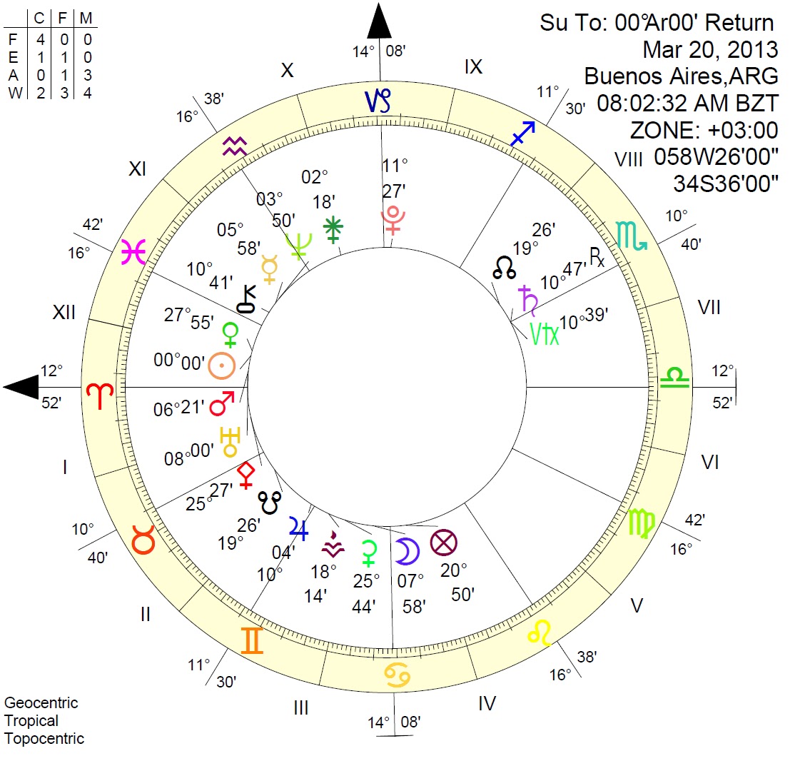 Astrología Política Mundial: Ingreso del Sol al 0° de Aries 2013 ...