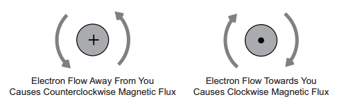 Electro-Magnetic World: Magnetism and Electromagnetism